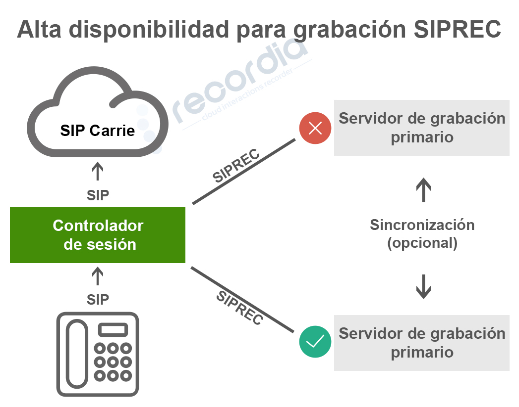 ¿Qué es la grabación SIP (SIPREC)?